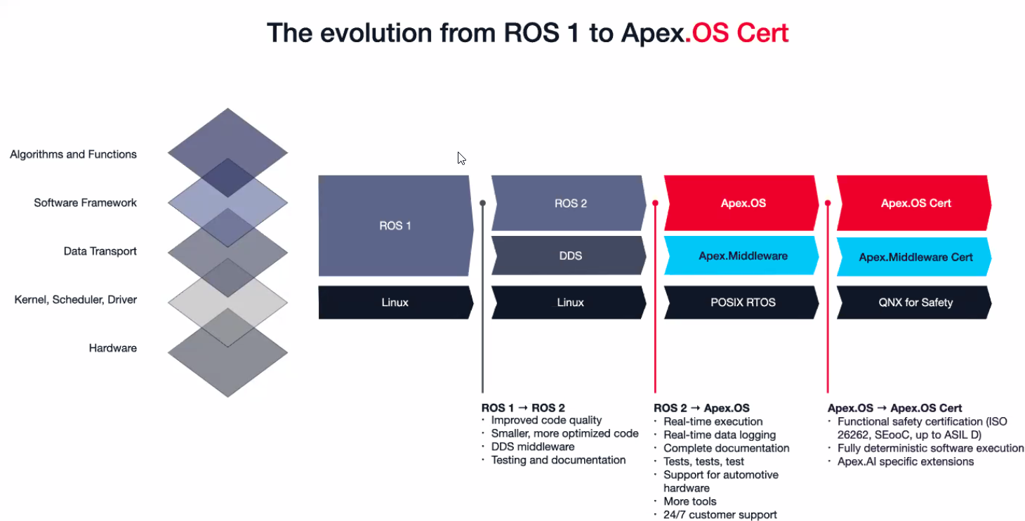 Apex.OS Cert - "How ROS 2 was Safety-Certified for Automotive" – arne ...